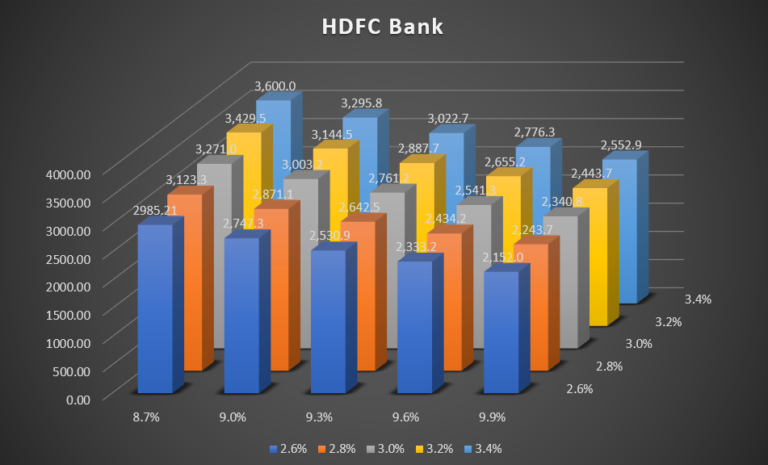 DCF Model, Intrinsic Value of HDFC Bank | R1Hedge - R1Hedge